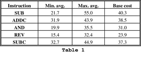 table 1 from a data dependent approach to instruction level power estimation semantic scholar