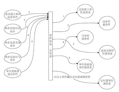 深入 Nginx 之核心架构篇 网络技术