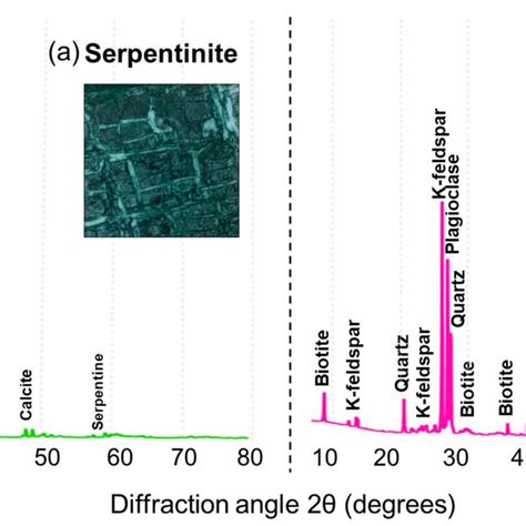 X Ray Diffraction Xrd Graph For Powdered Samples 75 µm Of A