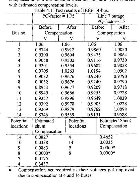 table 4 from new static spl alpha coefficients for reactive power