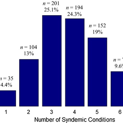 Distribution Of Number Of Syndemic Conditions Download Scientific Diagram
