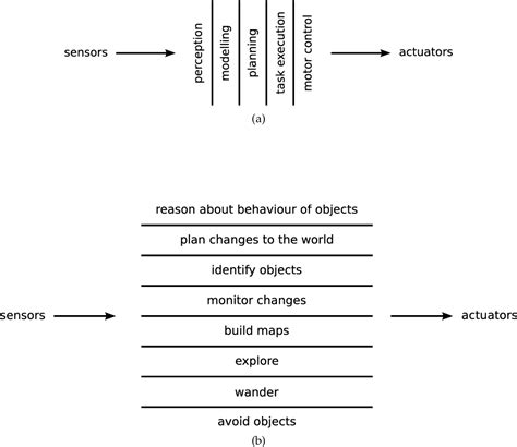 Figure 25 From A Neural Endocrine Architecture For The Control Of Multiple Robots Semantic