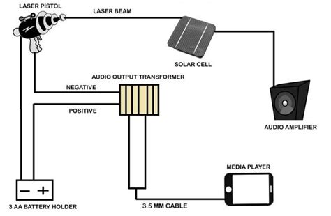 Simple Laser Communication Download Scientific Diagram