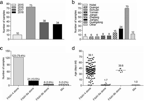of isolated fadv strains a the distribution of fadv positive samples download scientific