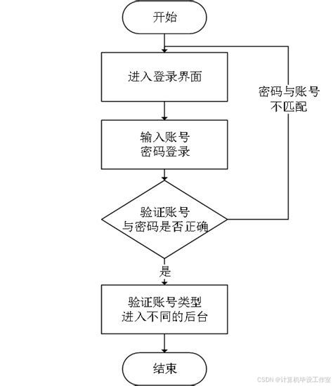 【附源码】宿舍管理系统 源码 数据库 毕业论文 答辩ppt齐全 java开发springboot vue框架javaweb，可做计算机毕业设计或课程设计 宿舍管理系统 servlet jsp