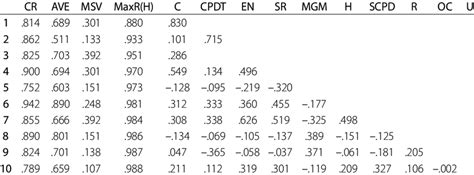 Composite Reliability Average Variance Extracted Maximum Shared