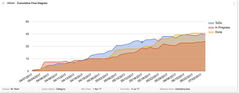 Cumulative Flow Diagram CFD Agile Development Project Management