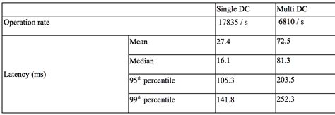 Apache Spark™cassandra® Benchmark Part 2 Instaclustr