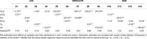 Model Results For Pteropod Cellular Response To Pairs Of Co Occurring Download Table