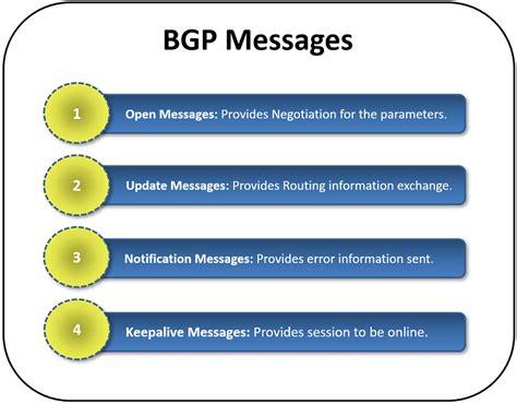 Bgp Peers Bgp Sessions Bgp Messages ⋆ Ipcisco
