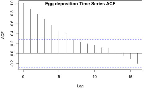 R Getting Rid Of The Default ACF Plot Title Stack Overflow