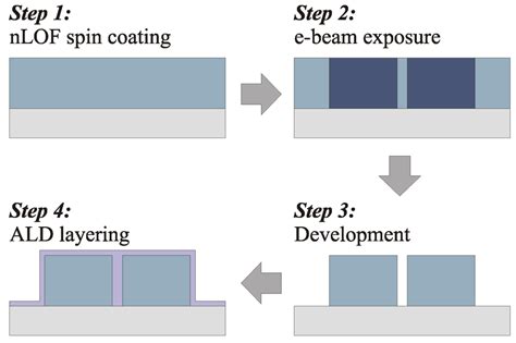 Process Flow Of The Waveguide Fabrication Resist Deposition On An Download Scientific Diagram