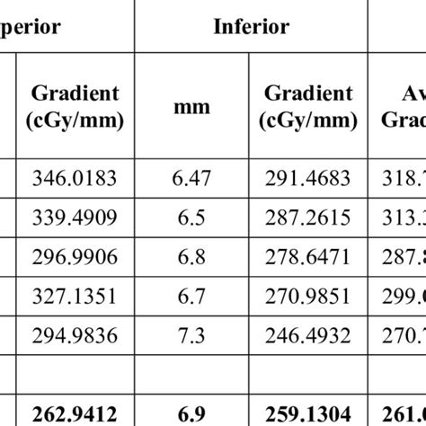 Dose Gradient And Width Of Dose Profile Download Table