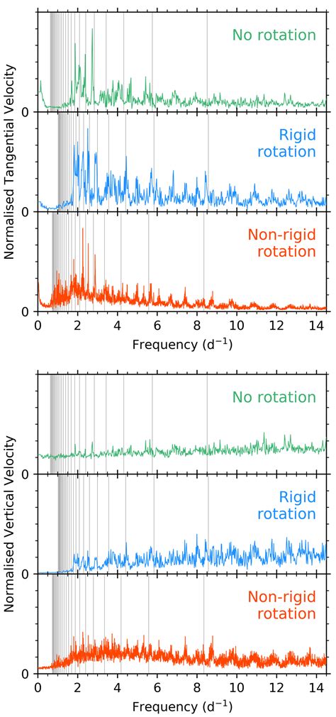 Photometric Detection Of Internal Gravity Waves In Upper Main Sequence Stars I Methodology