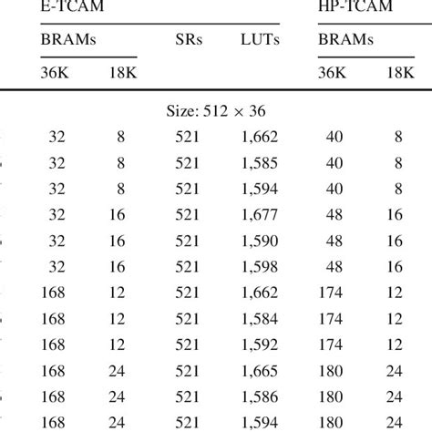 resource usage comparison between e tcam and hp tcam [21] on fpgas