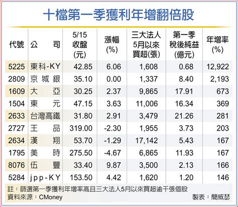 十檔q1獲利翻揚股 法人挺 產業特刊 工商時報