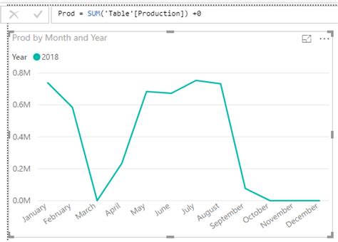 Solved Plot Zero When There Is No Data In Line Chart Microsoft
