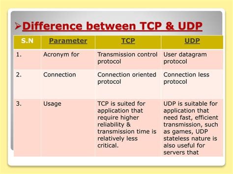 Introduction Of Tcp Ip And Udp Ppt