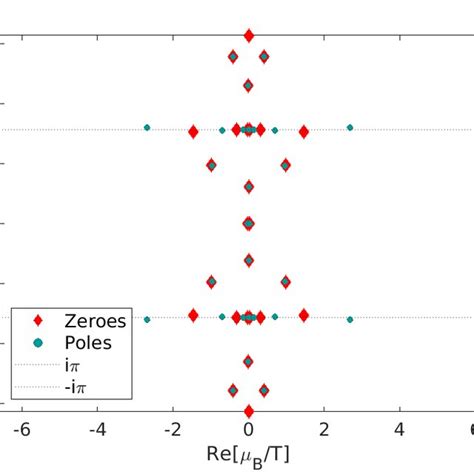 Singularity Structure In Thê µb Plane For Three Different Temperatures