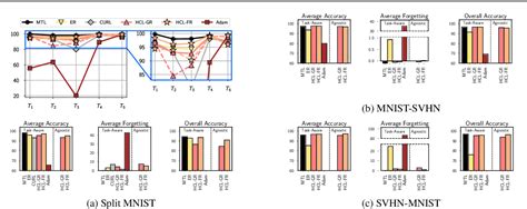 Figure 2 From Task Agnostic Continual Learning With Hybrid
