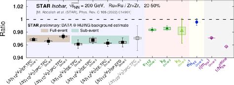 Figure 1 From Search For The Chiral Effect Using Isobar Collisions And Bes Ii Data From Star