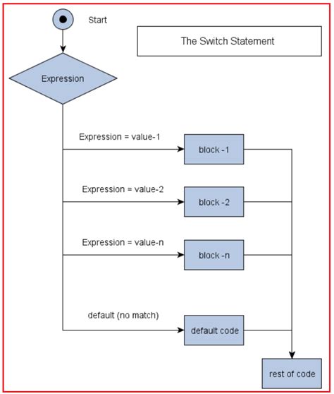 Control Flow Statements In Java Dot Net Tutorials