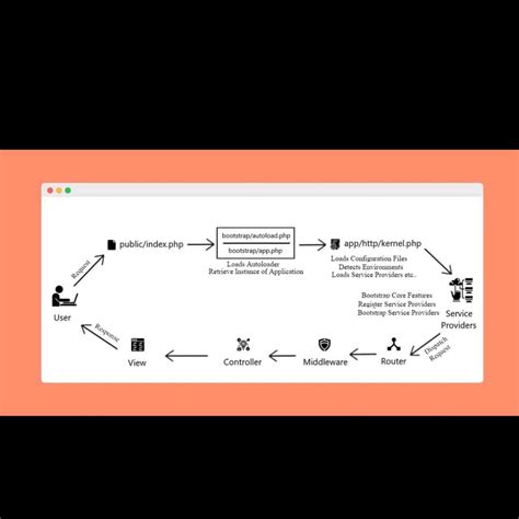 Tanvir Ahmed On Linkedin Laravel Request Life Cycle