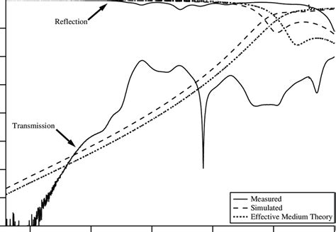 Measured Simulated And Effective Medium Theory Reflection Download Scientific Diagram