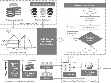 Block Diagram Of Proposed Approach Download Scientific Diagram