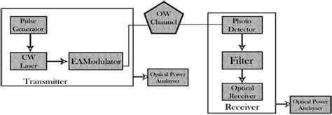 The Block Diagram Of The Electroabsorption Modulator Eam Modulator