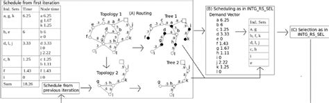 sensors selected in the first iteration are routed through tree 1 and