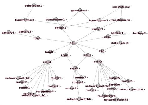 the dependency network of power chain a generic constellation of 47