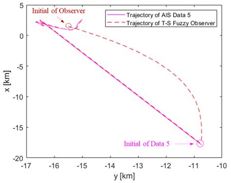 Development Of Fuzzy Observer Gain Design Algorithm For Ship Path Estimation Based On Ais Data