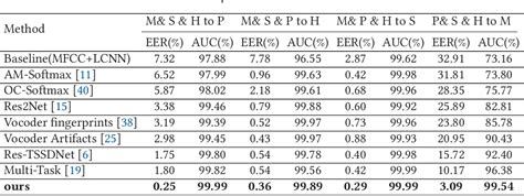 Table 2 From Vocoder Detection Of Spoofing Speech Based On Gan