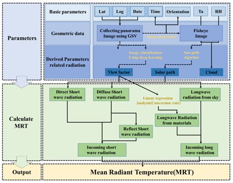 Schematic Flow For Calculating Mrt Using Deep Learning Download