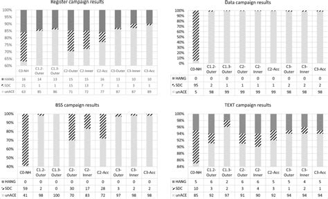 results from the fault injection campaigns each sub figure corresponds