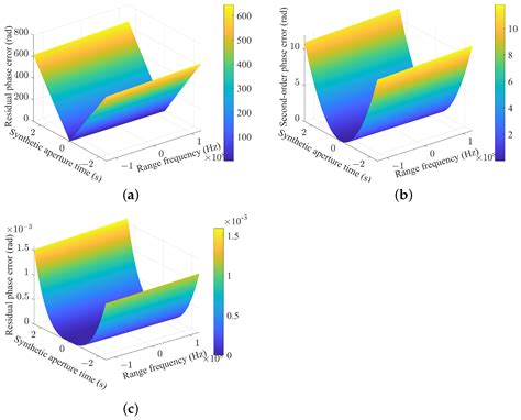 A High Resolution Spotlight Imaging Algorithm Via Modified Second Order Space Variant Wavefront