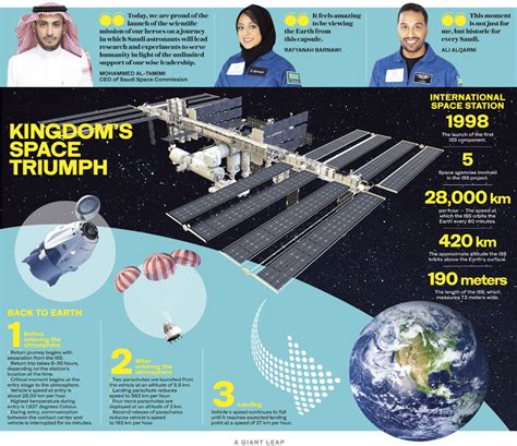 Kingdom Makes History As Saudis Soar Into Space Arab News