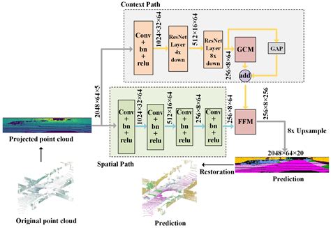 electronics free full text real time lidar point cloud semantic segmentation for autonomous