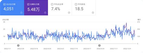 2022 年度总结 lufs s blog