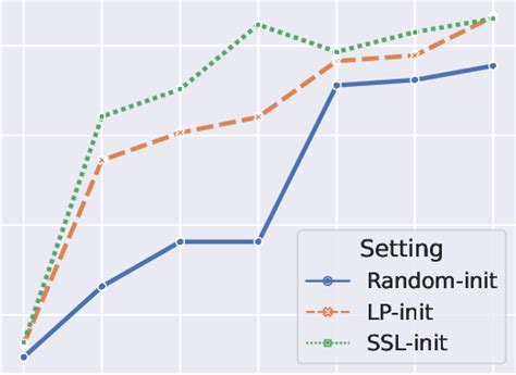 Semi Supervised Learning On Dynamic Node Classification Download Scientific Diagram