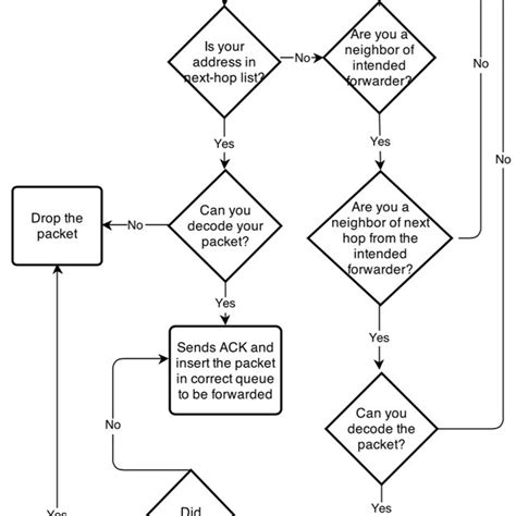 Flowchart For Receivers Of Coded Packets In Flexonc Download