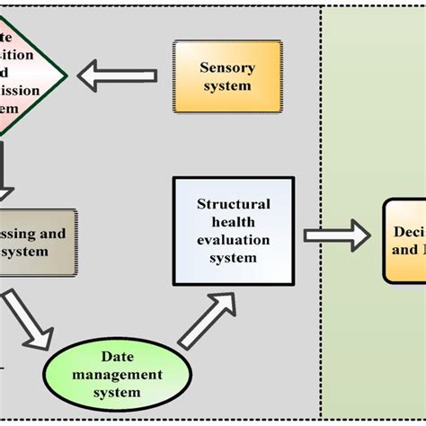 Subsystems Of Shm System Download Scientific Diagram
