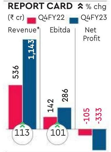 Pvr Inox Net Loss Widens To ₹333 Cr