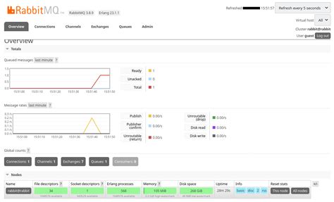 rabbitmq publish consume cluster jérôme decoster