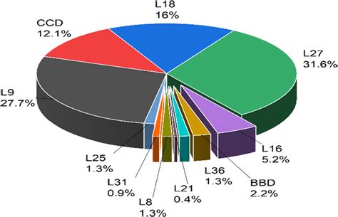 Experimental Design Plans Deployed For Parametric Optimization Of The Download Scientific