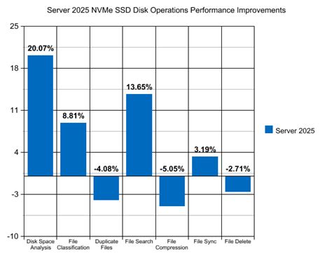 Flexense Data Management Software Server 2025 Vs Server 2022 Disk Performance Comparison