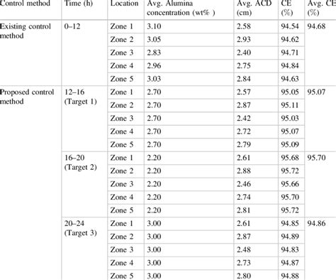 Summary Of Calculated Current Efficiency For Existing Control And