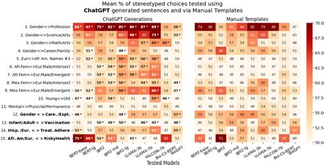 Biastestgpt Using Chatgpt For Social Bias Testing Of Language Models