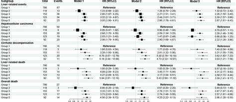Liver Stiffness Measurement Trajectory Analysis For Prognosis In